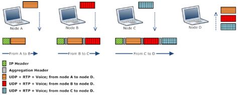 graphical representation of an aggregation packet comprised of a number