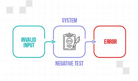 Negative Testing How To Automate With Testsigma