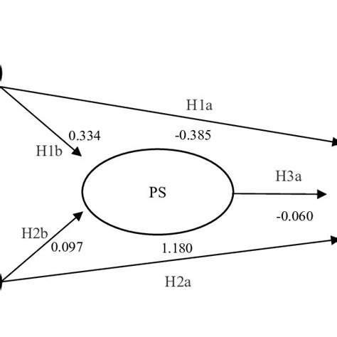 Final Integrated Model Standardized Coefficients Download