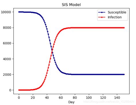 Python实现si、sis、sir、sirs、seir、seirs模型 Csdn博客