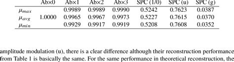 average mutual coherence for simulated 16× compressive imaging systems