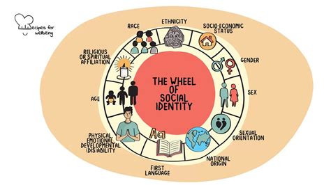 The Wheel Of Social Identity — 1st Grade By Mrs Jammin Medium