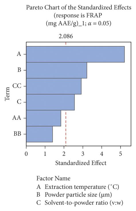 Pareto Diagram Highlighting The Combined Effects Of Temperature Powder Download Scientific