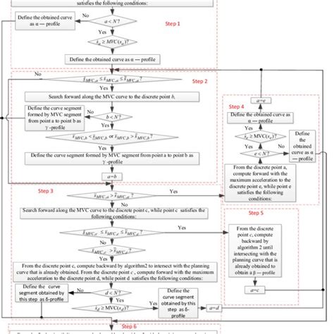 Working Flow Of The Ni Like Planning Method Download Scientific Diagram