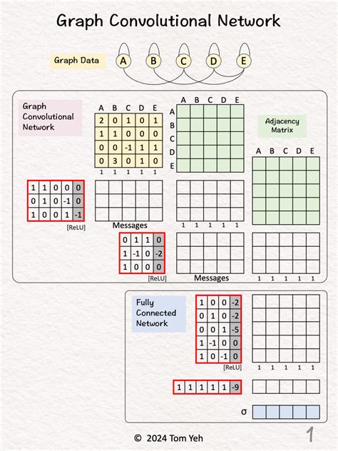 Graph Convolutional Network Gcn By Tom Yeh