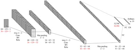 High Performance Surface Electromyography Armband Design For Gesture Recognition