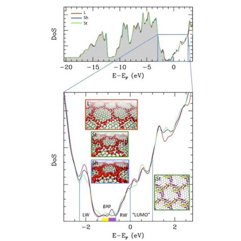 Structure Of The Buffer Layer A A Side View Of The System Download Scientific Diagram