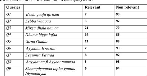 Table 4 From Afaan Oromo Text Retrieval System Semantic Scholar