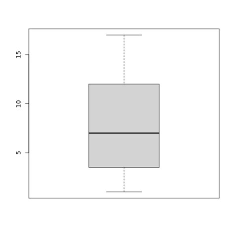 How To Develop Boxplots In R Language Codingzap How To Develop Boxplots In R Language Codingzap