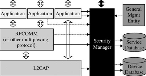Bluetooth Security Architecture Download Scientific Diagram