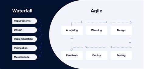 Waterfall Project Management Vs Agile Which Is Best For You ELEKS Enterprise Software