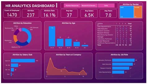 Created Hr Analytics Dashboard Using Power Bi Rutuja Jadhav Posted On