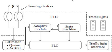 Figure 3 From Real Time Traffic Signal Control Using Fuzzy Logic Controller Review Semantic