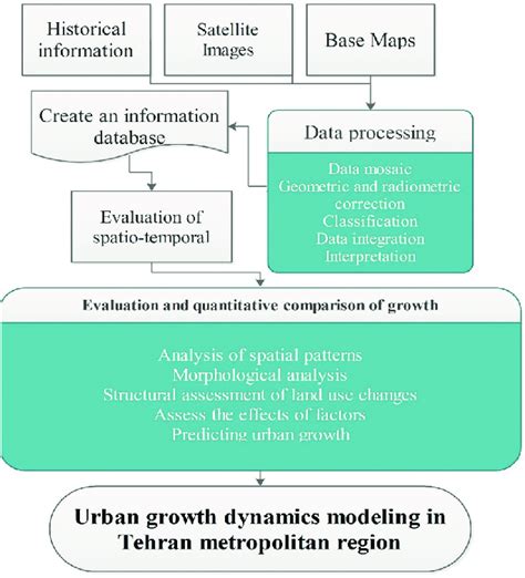 Introduction Presentation Of Research Structure Download Scientific Diagram