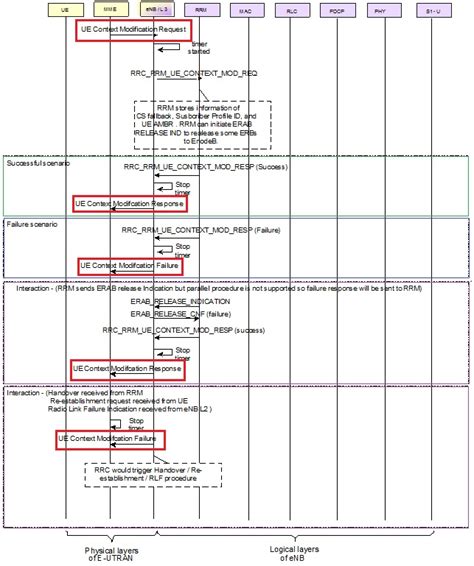 ue context modification procedure tweet4technology lte 5g nr
