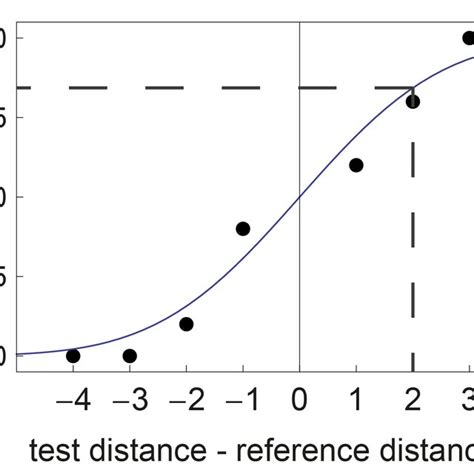 Example Of A Psychometric Curve Fitted To The Data Of A Single