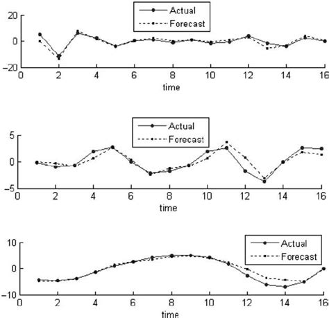 The Forecasting Results Of 3 Level Stochastic Series Of The Container Download Scientific