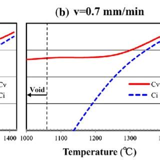 Schematic Drawings Of Defect Regions Due To Point Defects Observed In Download Scientific