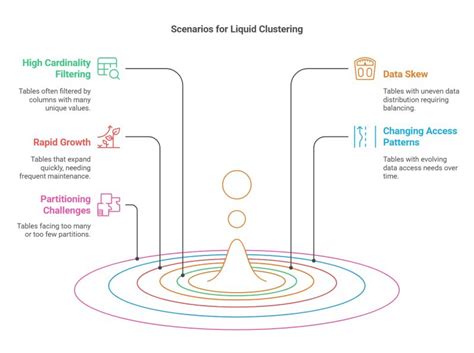 learnsparkbyaman liquidclustering aman maheshwari