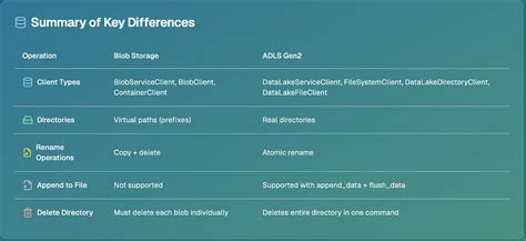 Upgrading From Azure Blob Storage To Azure Data Lake Storage — Beware Of Python Pitfalls By