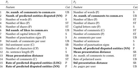 Best Performing Features For Post Classification Labels P And C Download Scientific Diagram