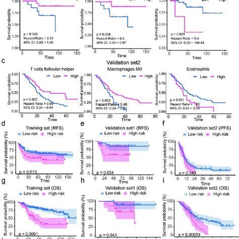Development And Validation Of The Tumor Infiltrating Immune Cell Download Scientific Diagram