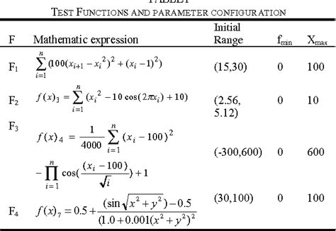 Table I From Quantum Behaved Particle Swarm Optimization Based On