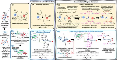 論文レビュー Dynami Cal Graphnet A Physics Informed Graph Neural Network