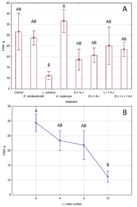 Amount Of Litter At The End Of The Vegetation Experiment A In The Download Scientific Diagram