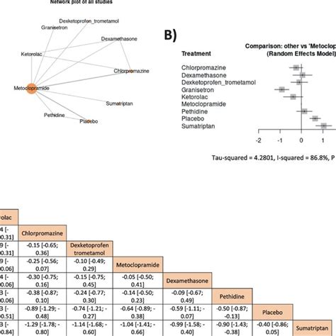 The Network Meta Analysis Of Rescue Medication In Durations From 30 Min