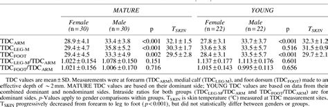 Table 2 From Assessing Lower Extremity Lymphedema Using Upper And Lower Extremity Tissue