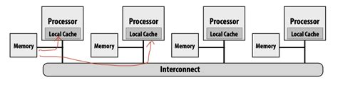 cmu 15 418 parallel computer architecture and programming jin s blog