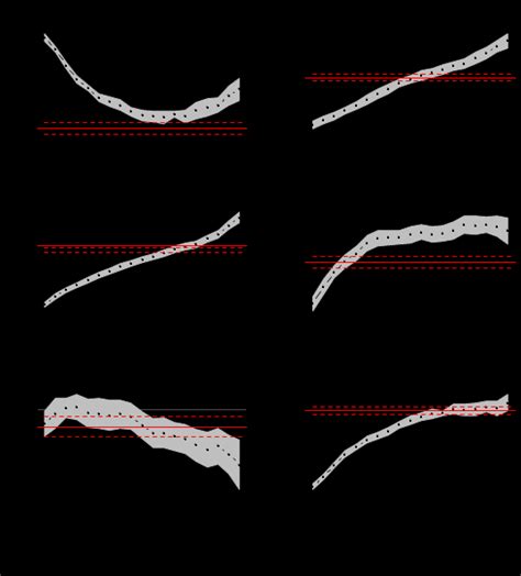 graphical representation of the quantile regression estimates for the