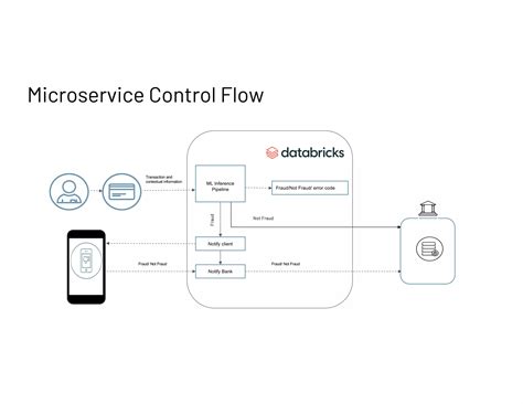 Credit Card Fraud Detection Using Ml In Databricks Pdf