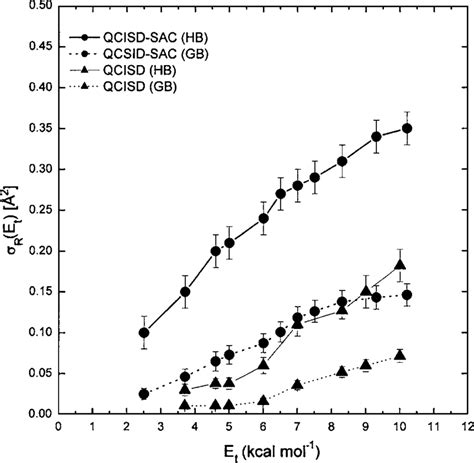 Excitation Function For The Cl Cd 4 → Dcl Cd 3 Reaction Solid Line Download Scientific