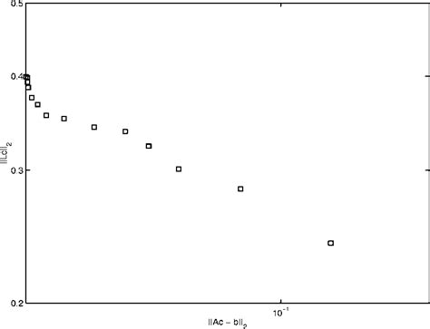 L curve case L D ν Download Scientific Diagram