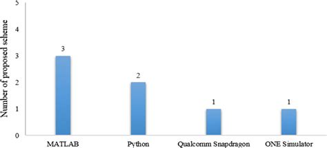 simulators applied in the investigated stochastic offloading schemes