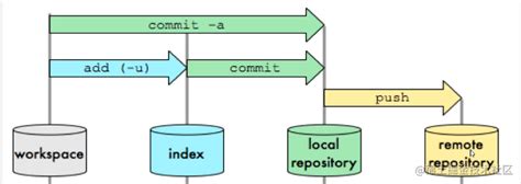 Git基础操作指南 Csdn博客 Git基础操作指南 Csdn博客