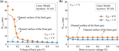 comparison of model calculation and tcad simulation results of minimum