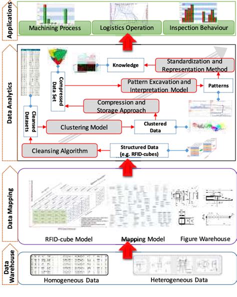 Figure 1 From A Heterogeneous Data Analytics Framework For Rfid Enabled