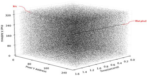 Event Stream Denoising Method Based On Spatio Temporal Density And Time Sequence Analysis