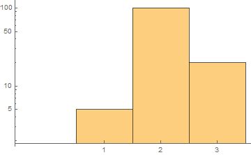 Histogram With A Logarithmic Scale For The Y Axis Mathematica Stack Exchange