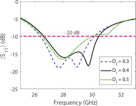 Figure 5 From Millimeter Wave Antenna Using Dipole And Loop Modes For Enhanced Bandwidth