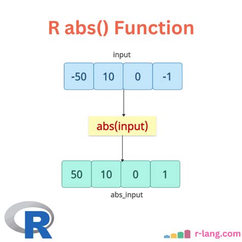 Calculating Absolute Value Using Abs Function In R