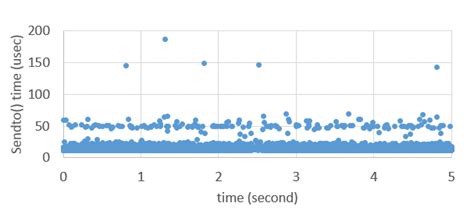 udp client periodic sendto delay in c in linux stack overflow