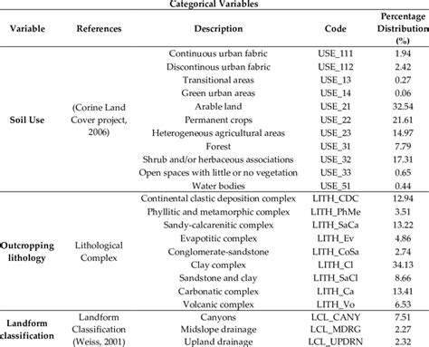 Geo Environmental Factors And Their Spatial Distribution Download