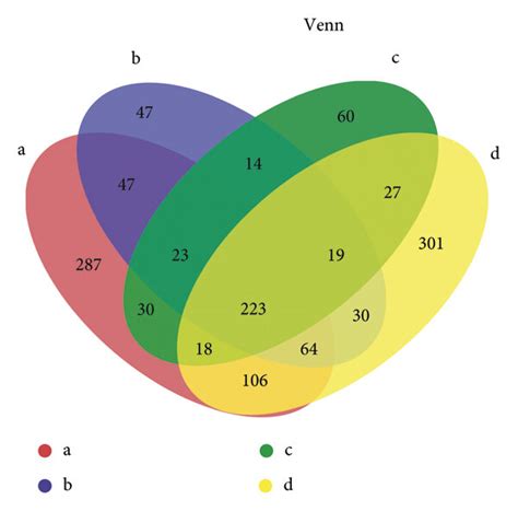 Comparison Of Oral Microbial Communities Between Groups Using Venn Download Scientific Diagram