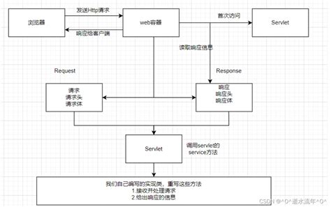 Servlet原理 Csdn博客