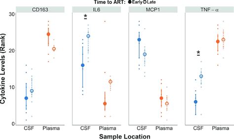 Levels Of Csf Inflammatory Markers Were Lower In The Early Art Group In