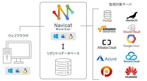 Navicat Monitor Navicat データベース管理ツール 法人様向け販売サイト
